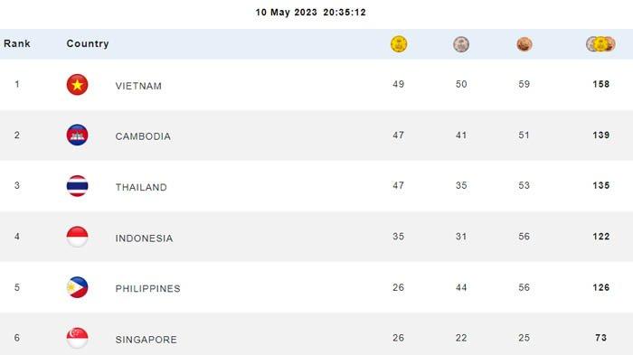 Update Klasemen Medali SEA Games 2023 Vietnam Kudeta Thailand Indonesia Aman dari Kejaran ...