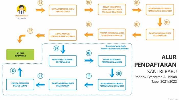 Penerimaan Santri Baru Secara Online Tahun Ajaran 2021/2022, Login https://psb.alishlah.ac.id ...