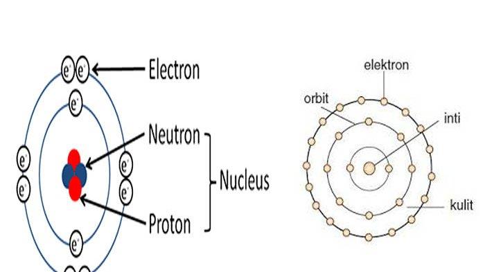 Apa Itu Atom dan Susunan Atom Terdiri Dari ? Ini 5 Teori Atom dari ...
