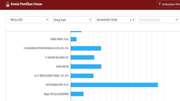 Empat Besar Real Count Calon DPD RI Kalbar Hari Ini Rabu 21 Februari, Siapa Raih Kursi Senayan ...