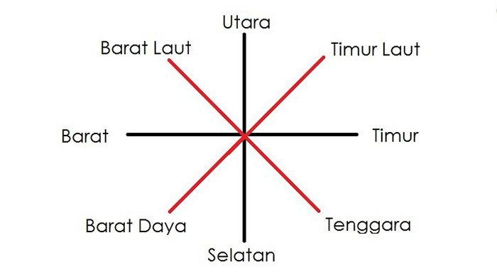 Pengertian Denah dan Mata Angin, Materi IPS Kelas 3 SD Kurikulum Merdeka - Halaman all ...
