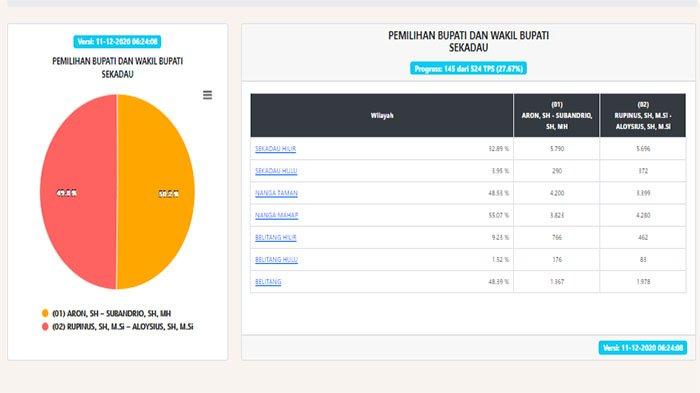 Real Count KPU Pilkada Sekadau 2024:Perolehan Suara Aron-Subandrio dan Martinus Sudarno-Muhammad ...