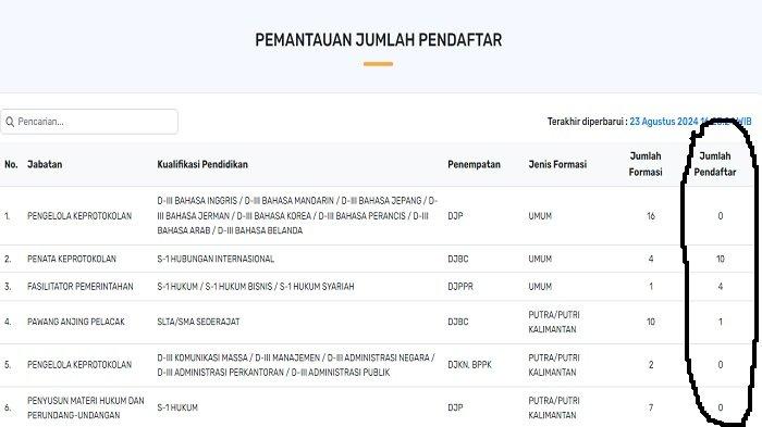 Cek Jumlah Pendaftar Formasi CPNS 2024, Lihat Jumlah Pesaing di Formasi ... Cek Jumlah Pendaftar Formasi CPNS 2024, Lihat Jumlah Pesaing di Formasi ...