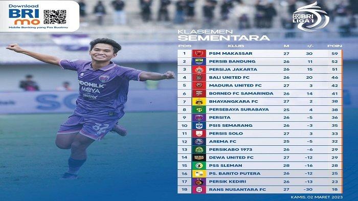 Klasemen Liga 1 Hari ini: Usai Persita Taklukan PSS Sleman, PSM Makassar Tak Tersaingi di Puncak ...