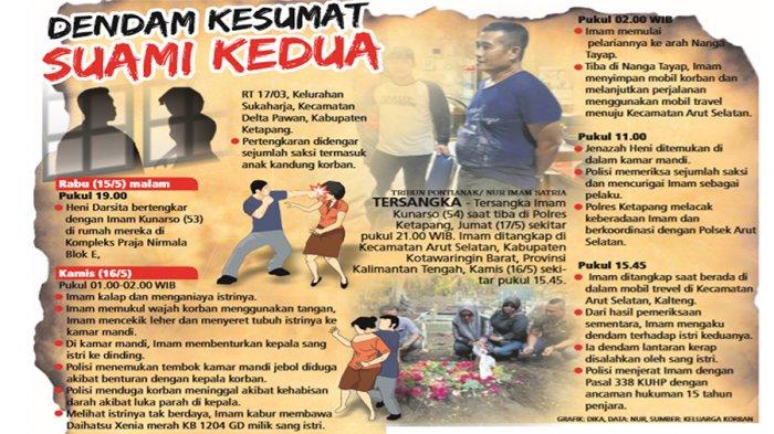 Kronologi Suami Bunuh Istri di Ketapang, Dendam Kesumat Suami Kedua Berujung Maut ...