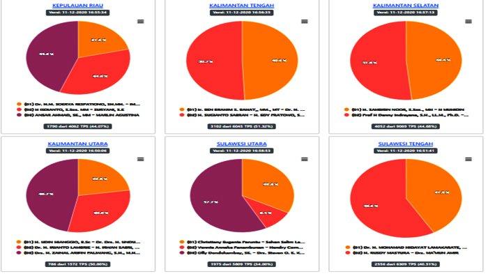 PANTAU Hitung Cepat Pilkada Kalsel 2020 Real Count Sabtu 12 Desember ...