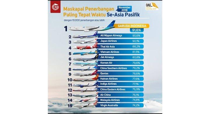 Garuda Indonesia Maskapai Penerbangan Paling Tepat Waktu se-Asia ...