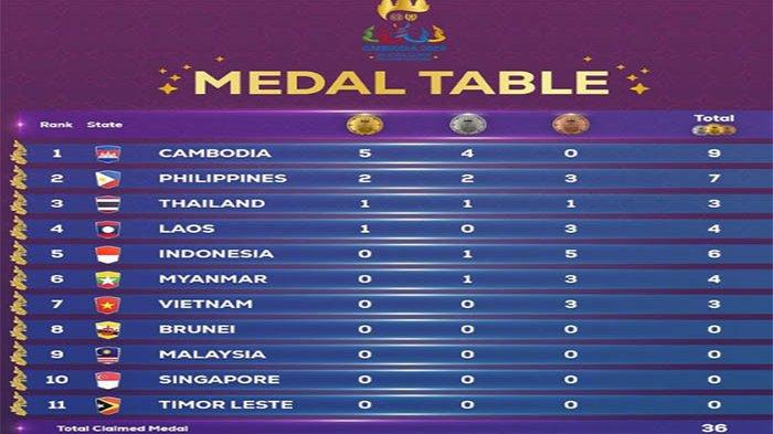 Klasemen Perolehan Medali SEA Games 2023 Terbaru Hari Ini Indonesia Bayangi Thailand ...