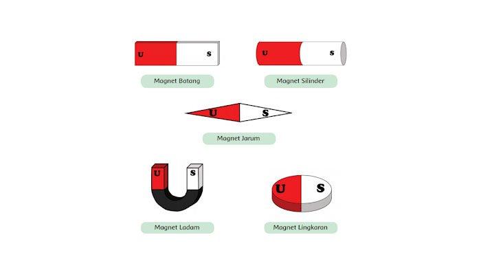 Sifat Kutub-kutub Magnet yang Cenderung Menghadap Arah Tertentu ...