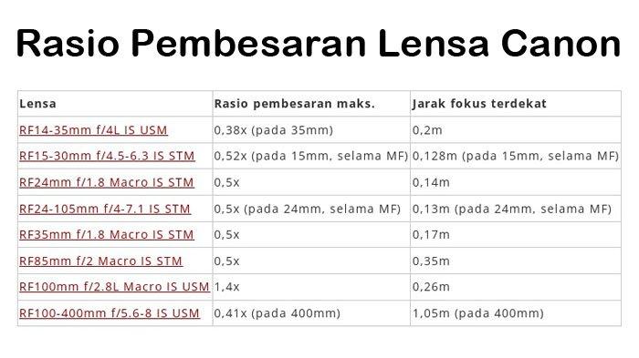 Bagaimana Cara Mengukur Rasio Pembesaran pada Kamera Canon ...