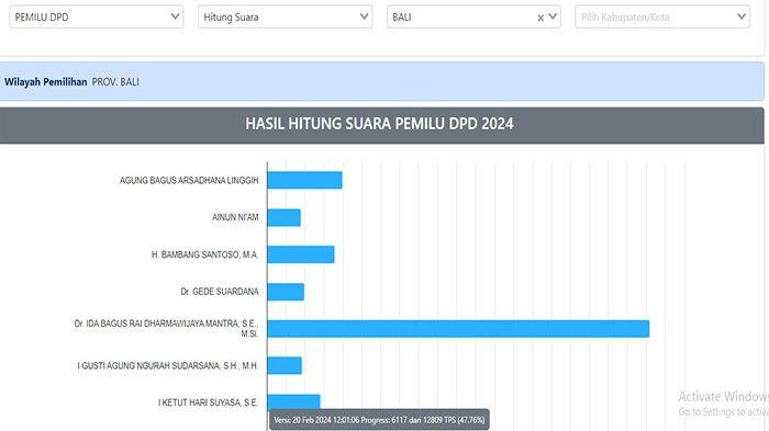 Peringkat Empat Besar Real Count Caleg DPD RI Dapil Provinsi Bali Hari Ini Lengkap Suara ...