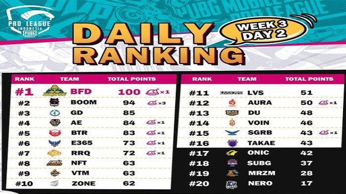 UPDATE Hasil dan Klasemen PMPL ID Season 4 - Bigetron RA Melesat, Onic Gagal ke Super Weekend ...