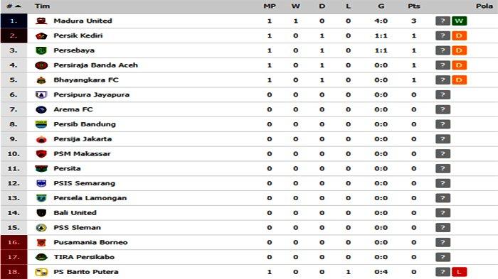 UPDATE Klasemen Liga 1 2020, Cetak 6 Gol dan Brace Pertama Tercipta ...
