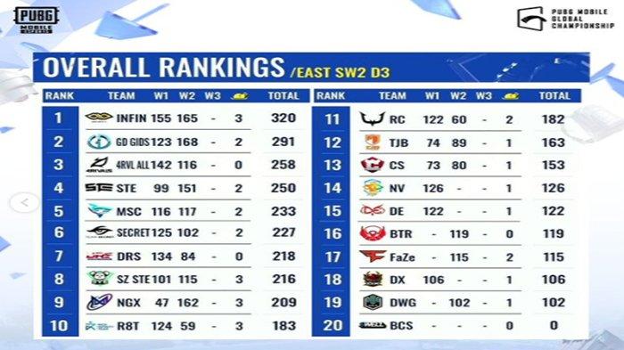 Update Klasemen PMGC 2021 Terbaru Cek Poin Indonesia Bigetron RA dan ...