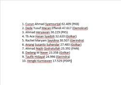 Daftar Lengkap Suara Terbanyak 10 Caleg DPR RI Dapil Jabar II, Ada Mantan Bupati Bandung ...