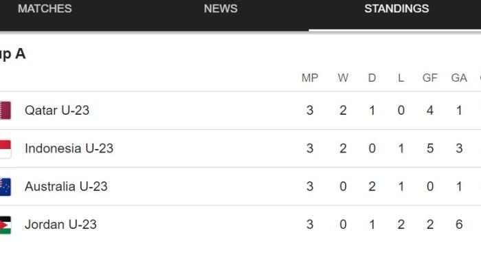 Klasemen Grup A Piala Asia U-23 2024 Setelah Indonesia Kalahkan Yordania dengan Skor 4-1 ...
