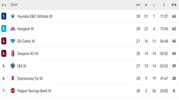 KLASEMEN Terkini Liga Voli Putri Korea 2024 Usai Penakluk Red Sparks Menang Atas Hillstate ...