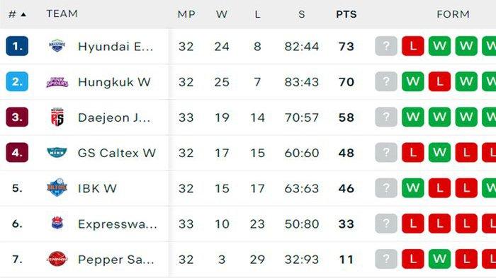 KLASEMEN Liga Voli Putri Korea 2024 Seusai Red Sparks Sikat Hillstate 3-2, Megawati Tembus 700 ...