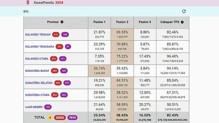 KawalPemilu Nyatakan Prabowo-Gibran Menang Hasil Real Count Tanpa Curang, Kubu Ganjar Bereaksi ...