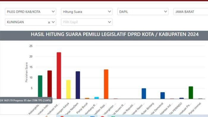 Hasil Penghitungan Suara DPRD, PDIP Unggul di Pangandaran, Ciamis, Kuningan, Cirebon, dan ...
