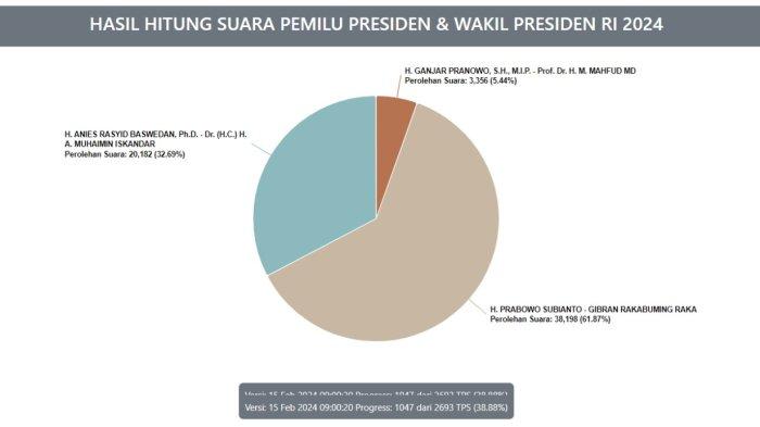 Hasil Hitung Suara Pemilu 2024 Prabowo-Gibran Mendominasi di Purwakarta ...
