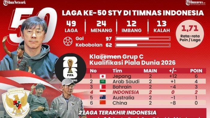Bahrain vs Indonesia, Pertandingan Spesial Bagi Shin Tae-yong di Laga ke-50 Memimpin Skuad ...