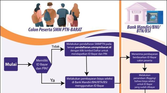 Pendaftaran SMM PTN-BARAT 2025 Dibuka, Simak Jadwal dan Persyaratannya - Prohaba.co