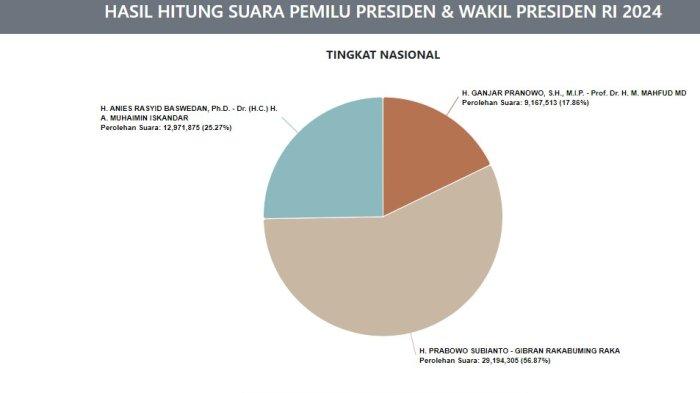 Real Count KPU Pilpres 2024 Pukul 07.00 WIB: Prabowo 29 Juta Suara, Anies 12 Juta, Ganjar 9 Juta ...