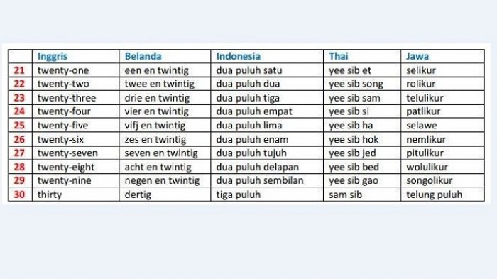 Mengapa dalam Bahasa Jawa 25 Disebut Selawe, 50 = Seket, dan 60 ...