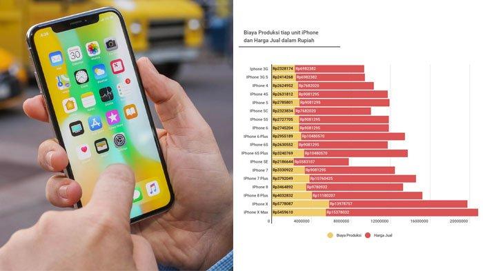 Beli iPhone Mahal-mahal? Padahal Biaya Produksi Hanya 30% dari Harga ...