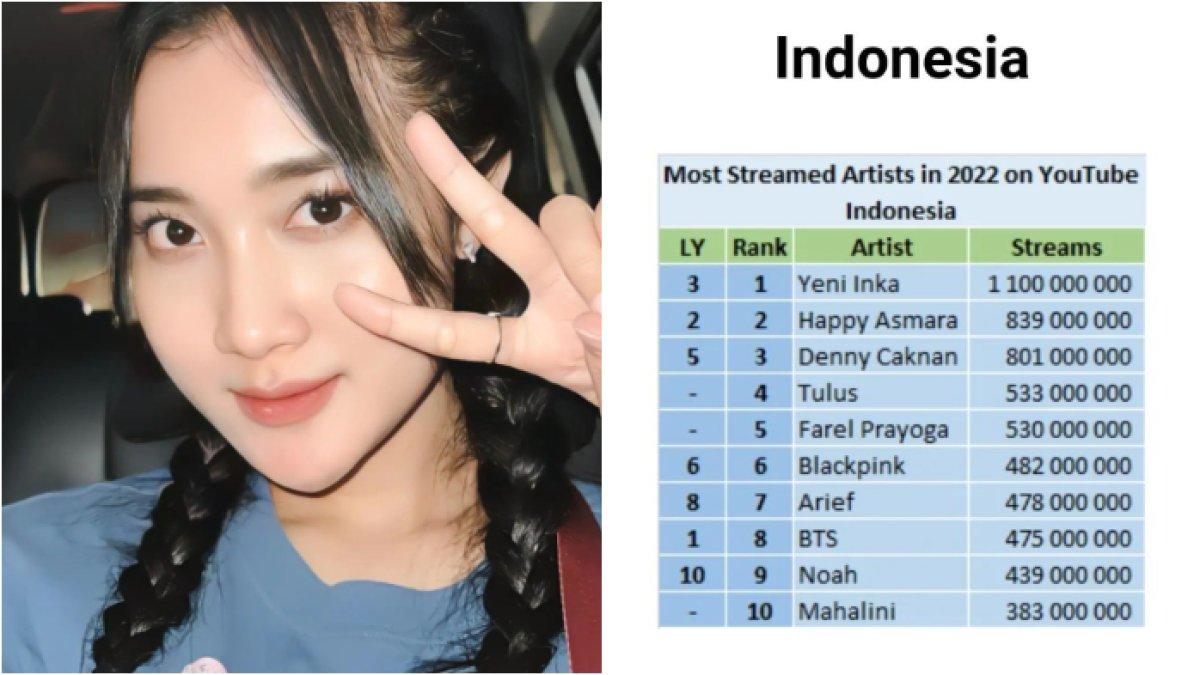 Yeni Inka Jadi Artis Paling Banyak Ditonton di YouTube Indonesia, Istri Krisna Shakti ...