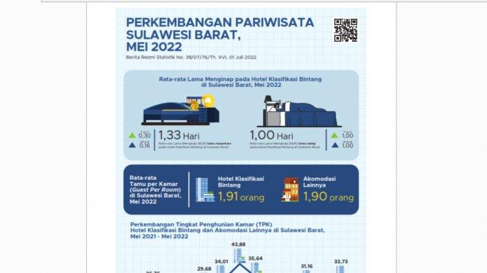 Data BPS Sulbar Tunjukkan Tingkat Hunian Kamar Hotel di Sulbar April - Mei Tanpa Tamu WNA ...