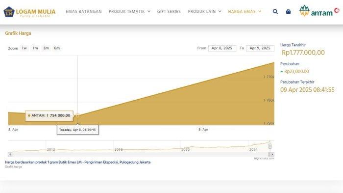 Harga Emas Antam Melonjak Hari Ini, Rabu 9 April 2025, Naik Rp 23 Ribu Kini Rp 1.777.000 per ...