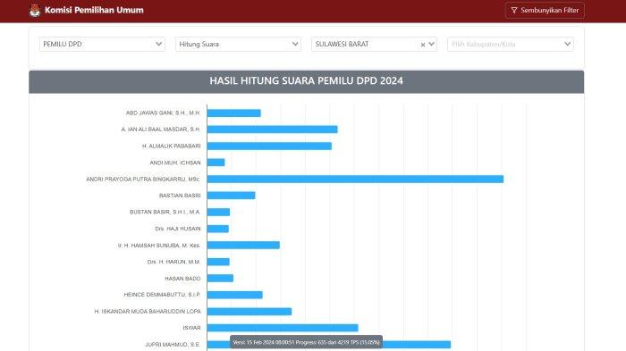 Perhitungan Suara Sementara DPD RI Sulbar: Andri Prayoga 2.015 Suara, Jupri Mahmud 1.654 Suara ...