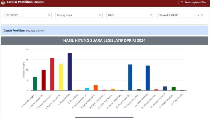Update Real Count KPU DPR RI Dapil Sulbar Sabtu 17 Februari 2024, Bagaimana Peluang Demokrat ...