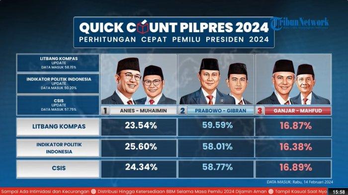 Quick Count Sementara Litbang Kompas: Prabowo 59 Persen, Anies 23 Persen dan Ganjar 16 Persen ...