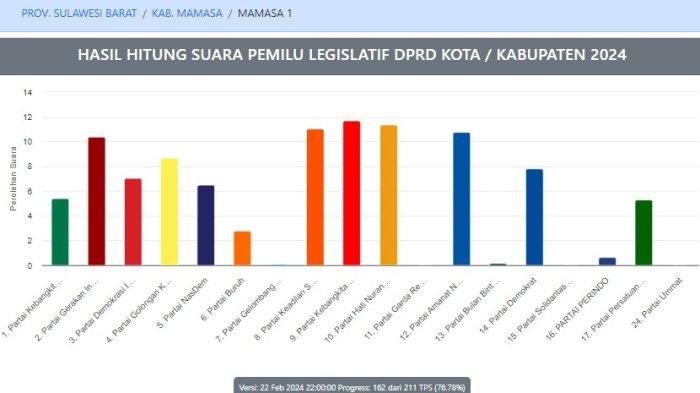Hasil Real Count KPU, Ini Daftar Partai di Dapil Mamasa 1 yang Dipastikan Raih Kursi DPRD Mamasa ...