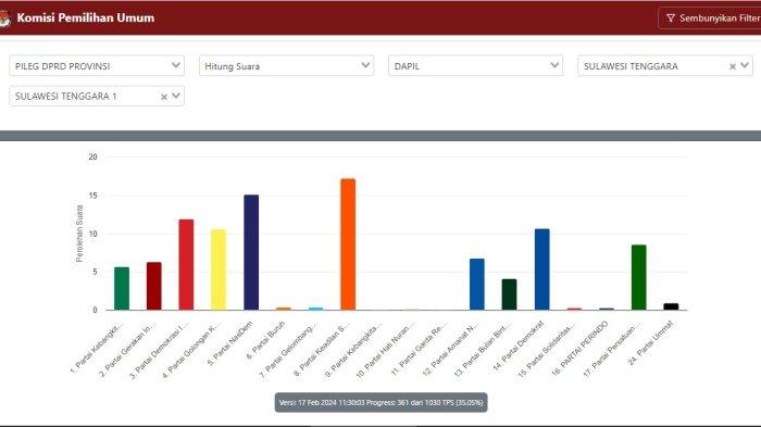 Hasil Real Count KPU Caleg DPRD Provinsi Sulawesi Tenggara Dapil Sultra ... Hasil Real Count KPU Caleg DPRD Provinsi Sulawesi Tenggara Dapil Sultra ...