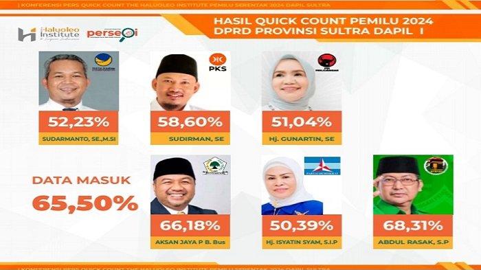 Hasil Quick Count Aksan Jaya Putra dan Abdul Rasak Raih Suara Terbanyak Caleg DPRD Sultra Dapil ...