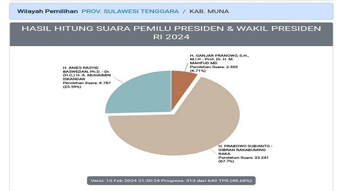 Hasil Real Count KPU Perolehan Suara Pilpres 2024 di Muna, Prabowo-Gibran Ungguli 2 Pasangan ...