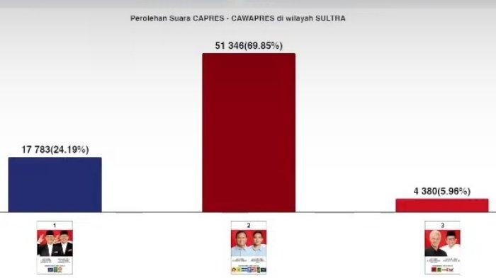 Hasil Quick Count Pilpres 2024 Sulawesi Tenggara Sudah 80,08 Persen, Prabowo-Gibran Unggul Telak ...
