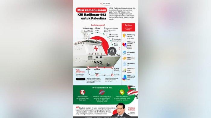 INFOGRAFIK Misi Kemanusiaan KRI Radjiman Wedyodiningrat-992 untuk ...