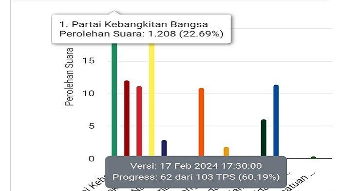 PKB dan Partai Golkar Menang Telak di Daerah Pemilihan Muna IV Hasil ...
