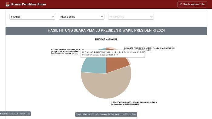 Link Real Count KPU RI, Cara Lihat Hasil Perhitungan Suara Pemilu Pilpres 2024 di Website Resmi ...