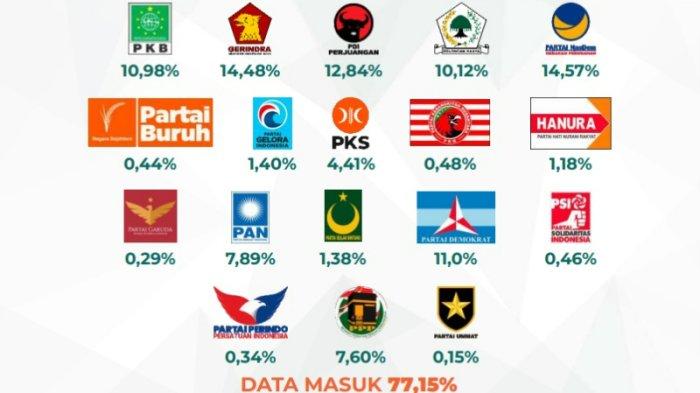 HASIL Quick Count Pileg 2024 DPR RI Sulawesi Tenggara: 6 Caleg Terpilih, Gerindra dan PDIP ...