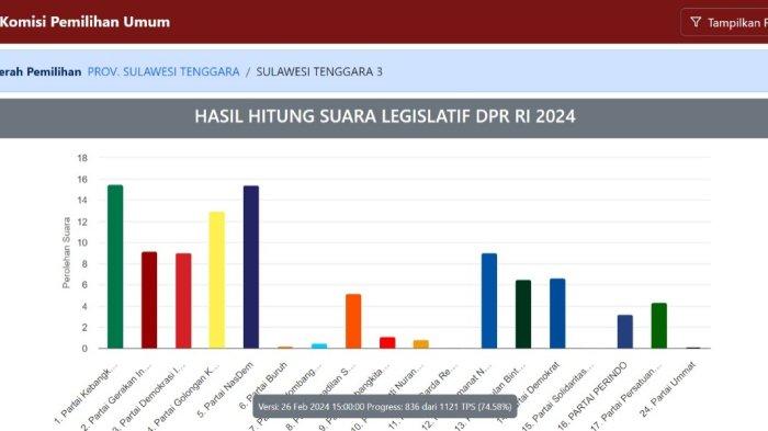 Lima Partai Teratas Hasil Real Count KPU 73,86 Persen Dapil 3 DPRD ...