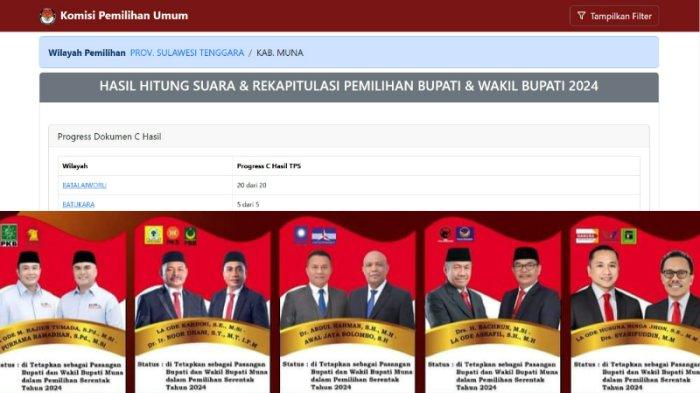 Hasil Real Count KPU Pilkada Muna 2024 Sulawesi Tenggara, Data Masuk 100 Persen, Calon Bupati ...