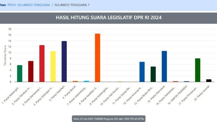 HASIL Real Count KPU Caleg DPRD Sulawesi Tenggara, PPP vs Gerindra-PAN Kursi Terakhir Dapil 1 ...
