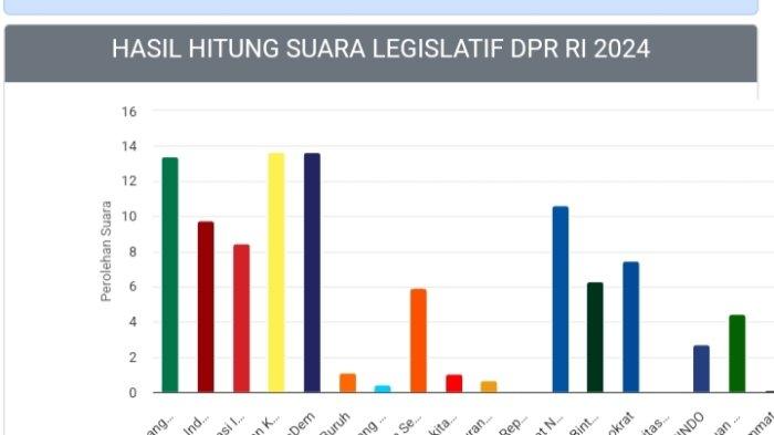 Hasil Real Count KPU Caleg DPRD Provinsi Sultra Dapil 3, NasDem-Golkar Bersaing Ketat ...