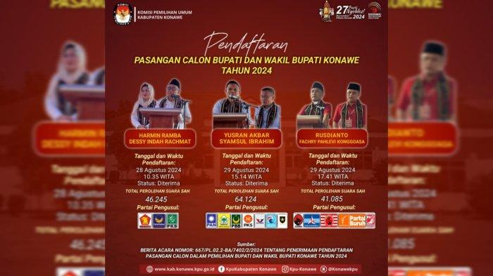 Total Perolehan Suara Sah Partai Pengusung 3 Pasangan Calon Bupati Konawe Pilkada 2024 ...